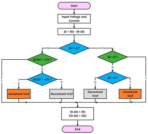 Energies Free Full Text A Novel Approach To Achieve Mppt For Photovoltaic System Based Scada