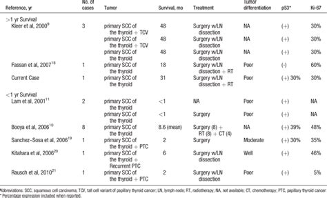 Primary Squamous Cell Carcinoma Treatment Survival And Download