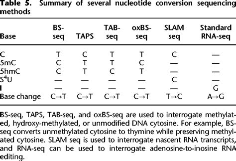 Rapid And Accurate Alignment Of Nucleotide Conversion Sequencing Reads