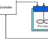 Linearizing Control Scheme Download Scientific Diagram