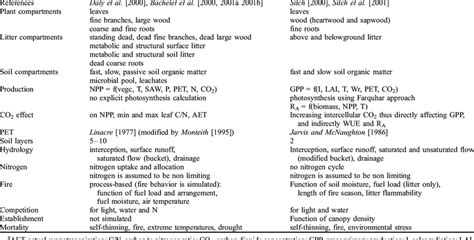 Comparison Of The Two Dynamic Vegetation Models A Mc1 Lpj Download Table