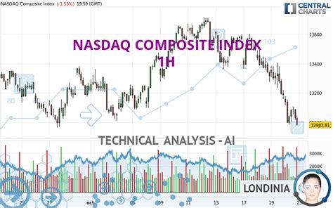 Nasdaq Composite Index 1h Technical Analysis Published On 10 21 2023 Gmt