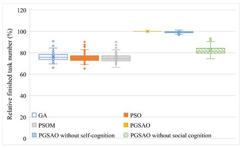An Efficient Combination Of Genetic Algorithm And Particle Swarm
