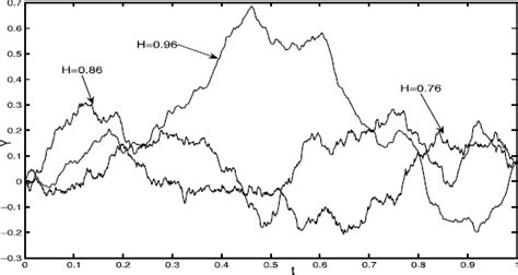 sample paths of model 9 for different values of hurst parameter