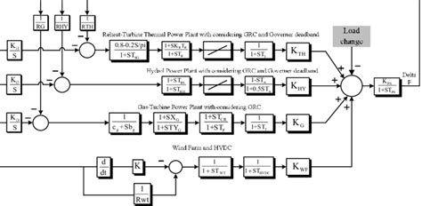 block diagram of the multi source single area power system download