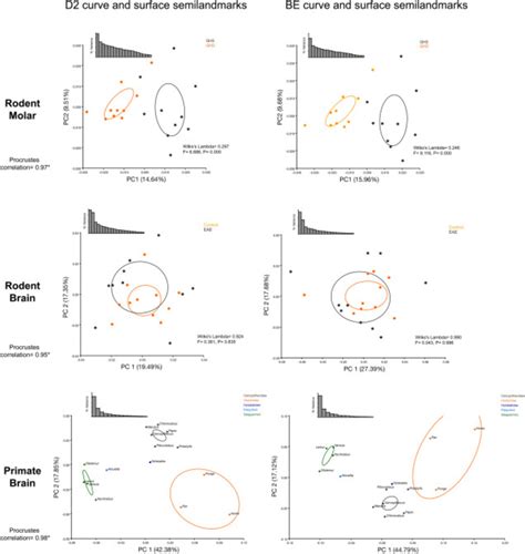 Principal Component Pc Analyses Of The Three Datasets Based On Curve