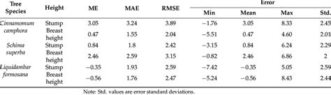 Tree Age Estimation Results Of Diameter Increment Equation With