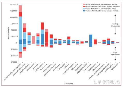 The Lancet：2019年全球癌症负担数据报告显示——吸烟、饮酒、肥胖是癌症三大风险因素 知乎