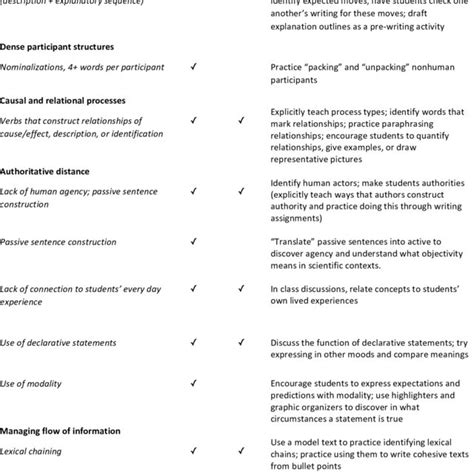 Teaching ­ Learning Cycle Adapted From Derewianka 1990 Hyland 2004 Download Scientific