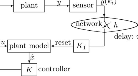 Proposed Configuration Of Networked Control Systems Download