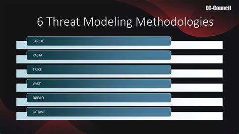 Cyber Threat Modeling PPT