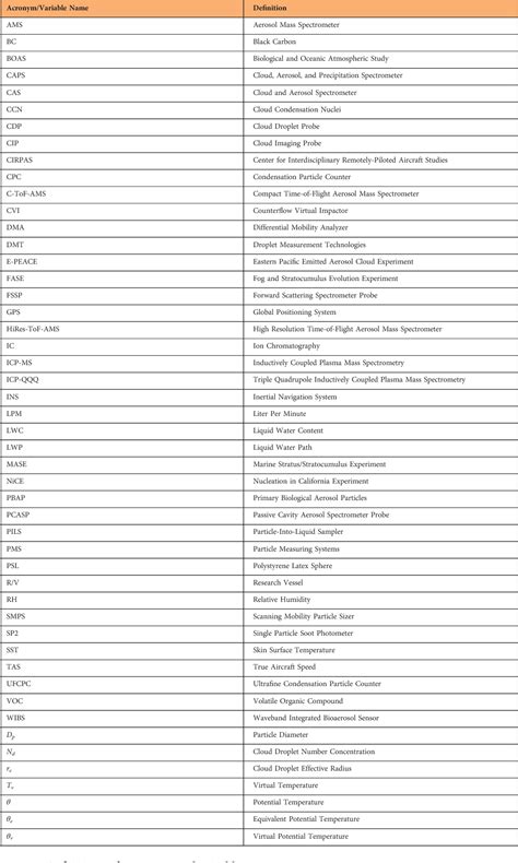 Table 1 From Descriptor A Multi Year Data Set On Aerosol Cloud