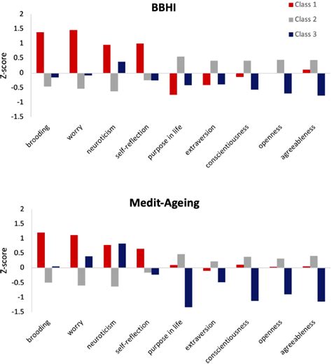 Results From A Latent Profile Analysis Lpa In Two Independent