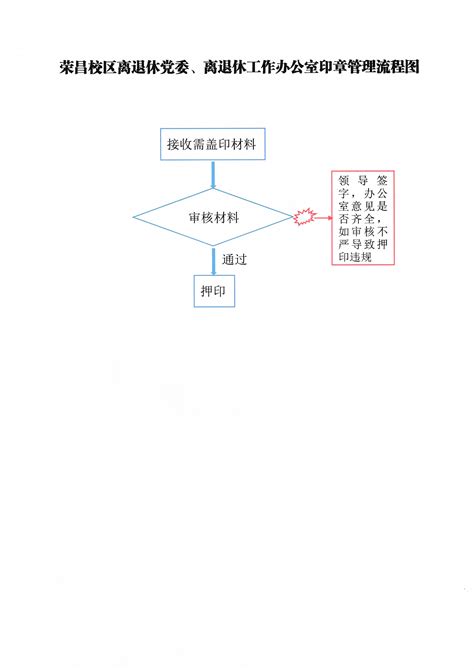 荣昌校区离退休党委离退休工作办公室印章管理流程图 荣昌校区党工委管委会