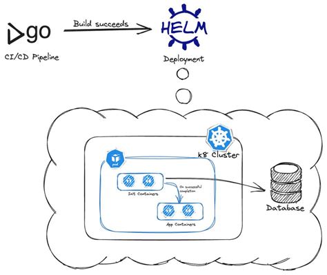 How To Run Database Migrations On Kubernetes Sunil Kumar Posted On