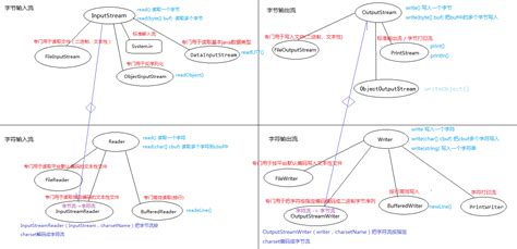 Java IO 图 HJ 博客园
