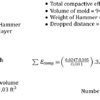 Standard Proctor Test Details 67 Download Scientific Diagram