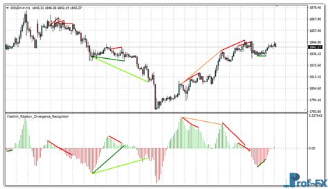 Free Download Divergence Recognition Indicator For MT Prof FX