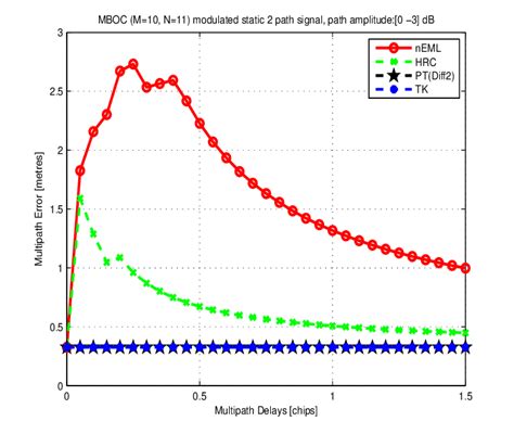 Running Average Error For Mboc M 10 N 11 Modulated Static 2 Path