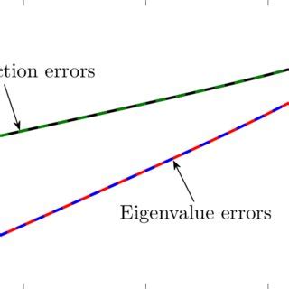 Eigenvalue And Eigenfunction Errors When Using C Cubic Elements With Download Scientific