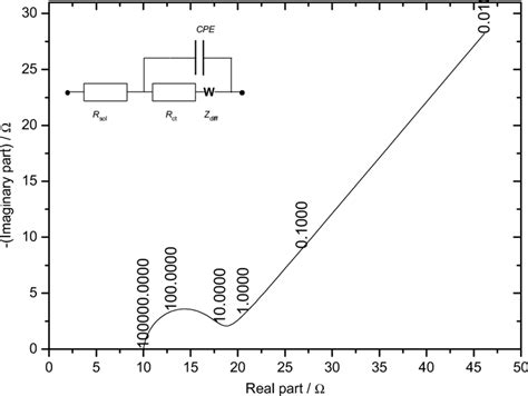 Nyquist Plot Of A Synthetic Electrode Impedance Based On The Equivalent