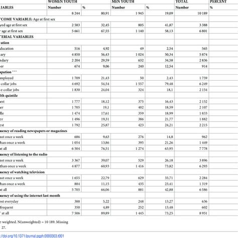 Weighted Descriptive Characteristics Of The Study Population And Age At