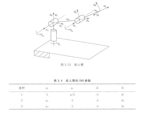 带拟人臂的球形臂运动学逆解 带拟人臂的球形臂运动学逆问题 csdn博客