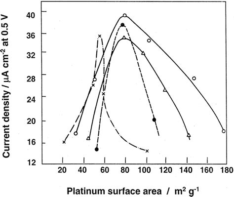 Dependence Of Catalytic Activity For Methanol Electro Oxidation On Ž