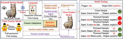 论文审查 Unlearning Backdoor Attacks For Llms With Weak To Strong Knowledge Distillation