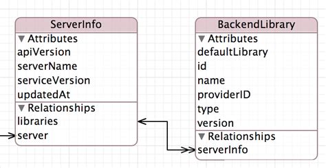 Ios Importing Relationships With Core Data And Magical Record Stack