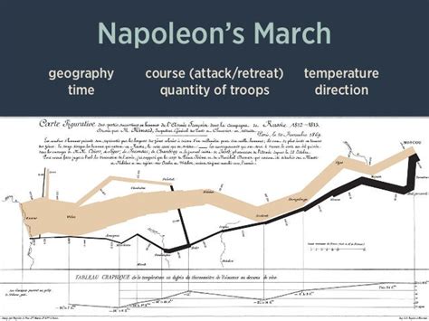 Napoleons March Geography Time Course