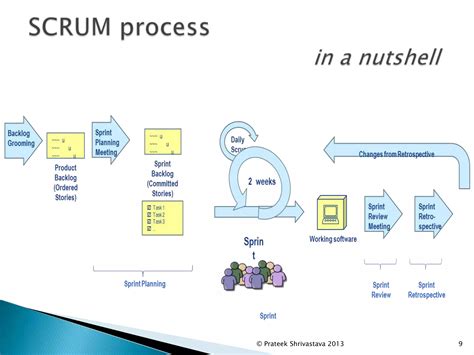 Introduction To Software Development Methodologies Agile Vs Waterfall Pptx