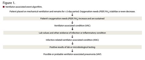 Vae Is The New Vap Respiratory Therapy