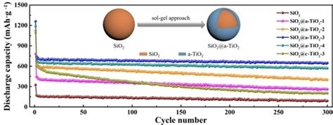 Core‐shell Structured Bi‐amorphous Sio2 Tio2 Composite For Lithium‐ion