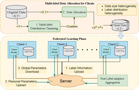 Flag Fast Label Adaptive Aggregation For Multi Label Classification In Federated Learning