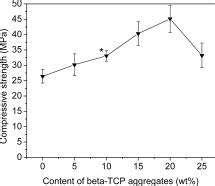 Influence of the content of β TCP aggregates on the compressive Download Scientific Diagram