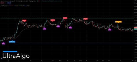 Stock Chart Cytk Trading Technical Indicator Demonstrating A Bullish Rating Based Off 11