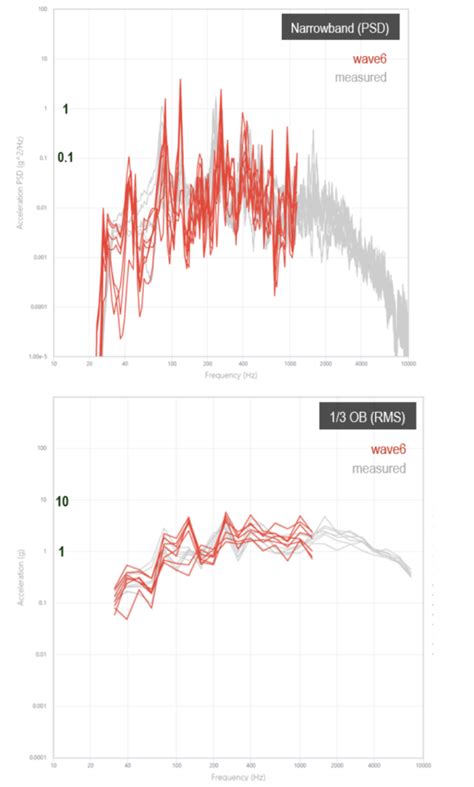 Validation Of Novel Direct Field Acoustic Test Workflow By Simulation