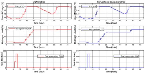 Intelligent Deep Q Network Based Energy Management For An Isolated Microgrid