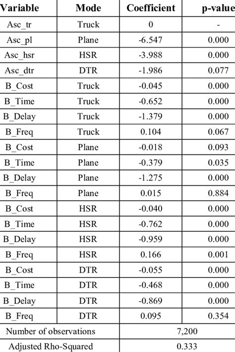 Estimation Results Of Mnl Freight Mode Choice Models Download