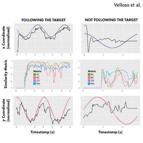 Circular Orbits Detection For Gaze Interaction Using 2d Correlation And Profile Matching Algorithms