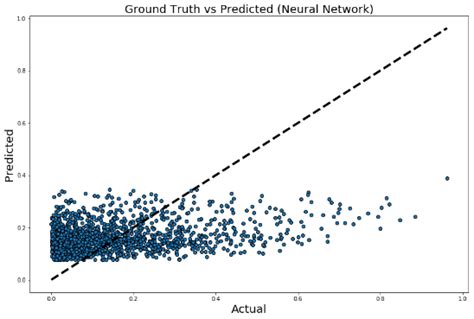 Ground Truth Vs Predicted Value Download Scientific Diagram
