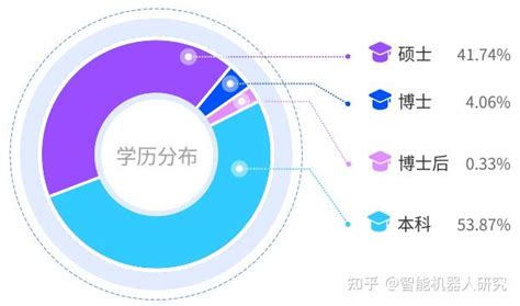 2023年aigc人才趋势报告：aigc领域岗位高知人才扎堆，数量井喷增长 知乎