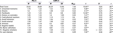 Posttreatment Caps 5 And Pcl 5 Item And Total Score Differences And