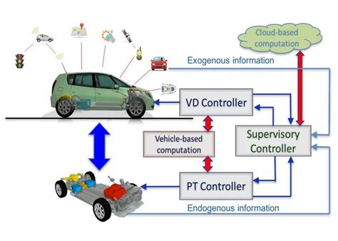 Vehicles Control Architecture Download Scientific Diagram