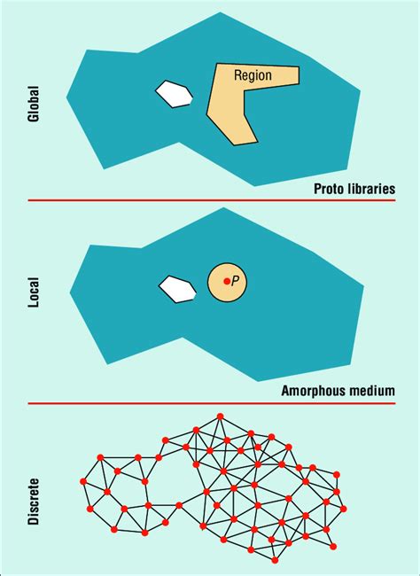 Our Approach Decouples Self Management Problems By Decomposing