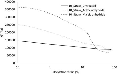 Storage Modulusstrain Curves Of Prepared Natural Rubber Composites