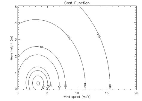 8 Cost Function Contour Plot When Varying Sss U 10 And Swh Parameters