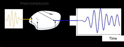 Figure B1 Working Principle Of Ultrasonic Guided Wave Shm Technique Download Scientific