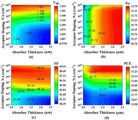 Contour Plot Visualization Of The Effect On Pv Parameters With The Download Scientific Diagram